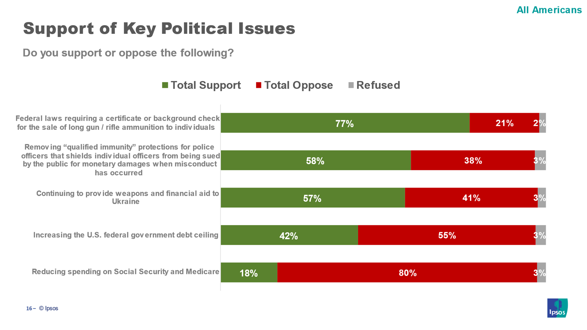 Reuters Ipsos Core Political Survey Presidential Approval Tracker